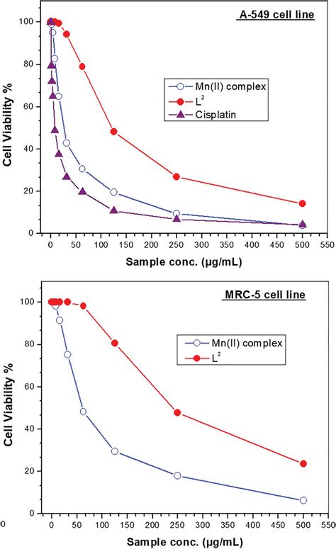Mtt Assay Of The Studied Compounds Download Scientific Diagram