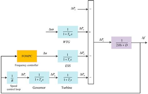 Fractional Order Model Predictive Frequency Control Of An Islanded Microgrid