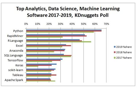 Why You Should Learn Python For Data Science