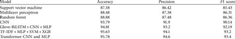 Model Comparison Based On English Dataset For The Hate Speech