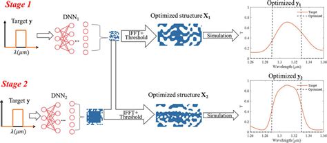 Schematic Of Multi Stage Optimization Procedure In Stage 1 The