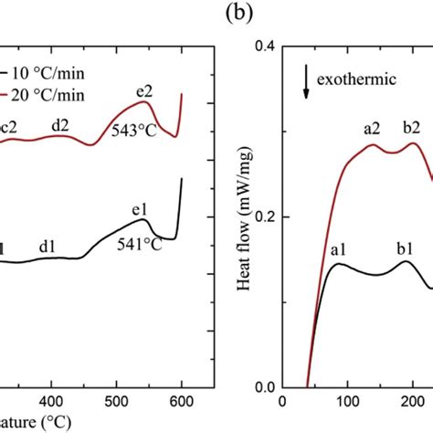 Typical Technological Process And The Microstructure Evolution During