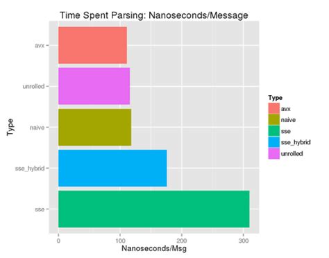 Accelerated Fix Processing Via Avx2 Vector Instructions Kelly Littlepage