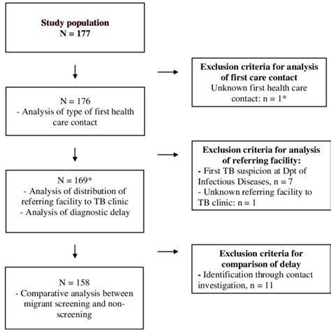 Flowchart Of Exclusion Criteria Per Analysis The Patient Excluded Due