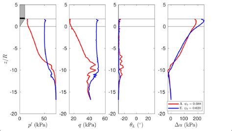 Initial Simulations Stress Paths Mean Effective Stress Deviatoric Download Scientific