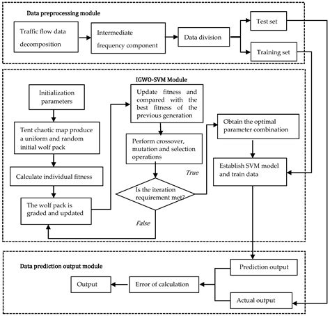 Research On Short Term Traffic Flow Combination Prediction Based On