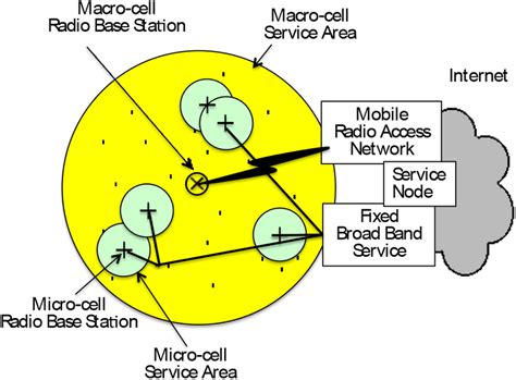 B Traffic Offloading To Microcell Download Scientific Diagram