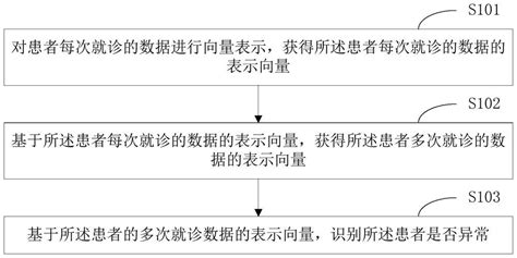 Abnormal Patient Identification Method And Device Terminal Equipment And Storage Medium