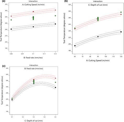 Tool Temperature Interaction Graph Between A Cutting Speed And Feed