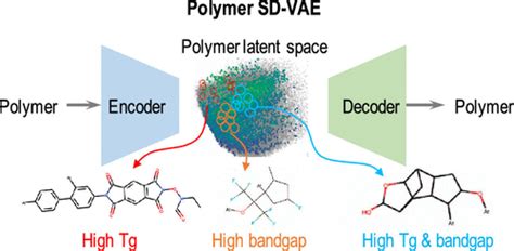 polymers for extreme conditions designed using syntax directed