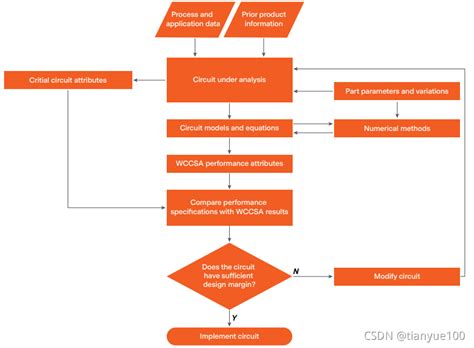 Worst Case Circuit Analysis Application Guidelineshow To Avoid Design