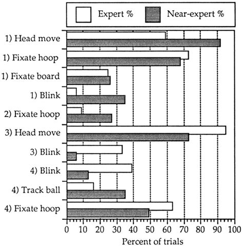 Percentage Of Trials Showing A Type Of Gaze Behavior Used By Experts