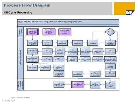 sap hr process flow chart ponasa