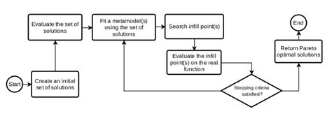 Generic Optimization Procedure In Metamodel Based Algorithms
