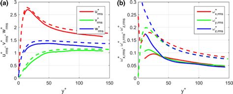 Wall Normal Profiles Of The Rms Of The Fluctuating Velocity A And