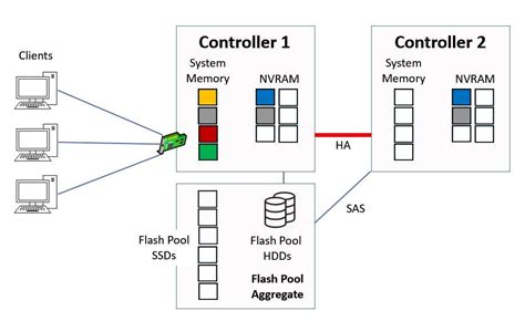 Flash Pool Tutorial Netapp Vst Virtual Storage Tier Flackbox