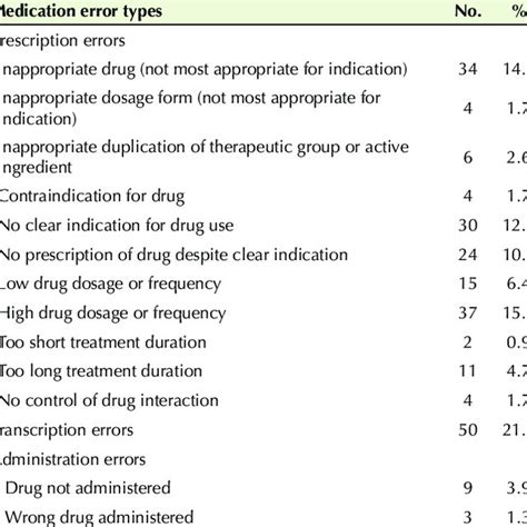 Types And Frequency Of Medication Errors Download Scientific Diagram