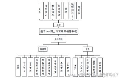 Java Jsp基于java网上体育用品销售系统801n3 独有源码 如何找到适合自己的毕业设计的指南体育用品销售管理系统数据库设计 Csdn博客