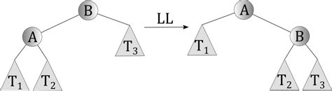 Ics 46 Spring 2022 Notes And Examples Avl Trees