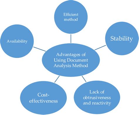 Advantages Of Using Document Analysis Method Download Scientific Diagram