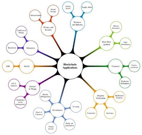 Blockchain In Life Cycle Assessment Encyclopedia Mdpi