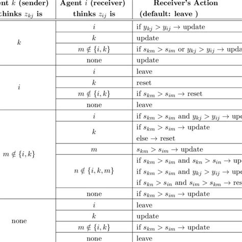 Pdf Improving The Effciency Of A Decentralized Tasking Algorithm For