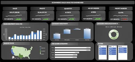 Harshil Vadsara On Linkedin Ecommerce Dataanalysis Salesperformance Dashboard