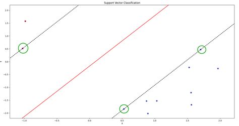 画出 sklearn 中支持向量机分类函数 SVC 的分类结果图Draw the classification result graph of the svm classification