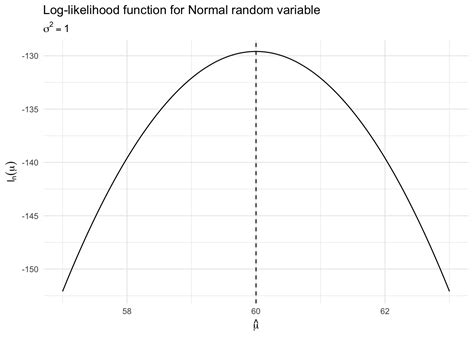 Parametric Inference