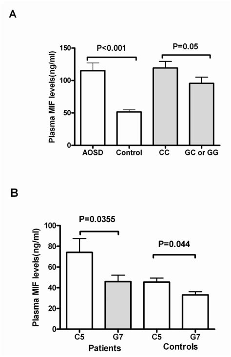 Plasma Levels Of Macrophage Migration Inhibitory Factor A Comparison