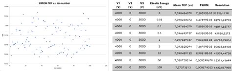 Ion Birth Position Dependent Time Of Flight Tof Distribution Left Download Scientific