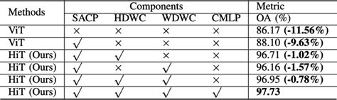 Table Viii From Hyperspectral Image Transformer Classification Networks Semantic Scholar