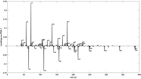 principal component loading results for principal component 1
