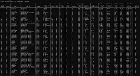 periodic table cli