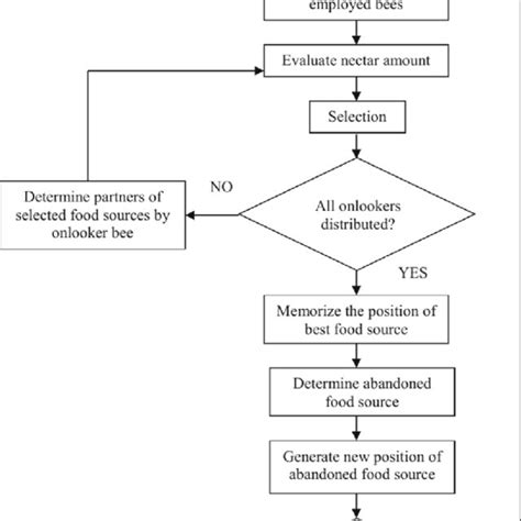 Flow Chart Of Abc Optimization Algorithm Download Scientific Diagram