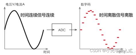 Stm32cubemx配置adc多通道轮询stm32h7 保姆级教程stm32cubemx H7 Csdn博客