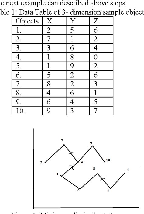 Table 1 From A New Initial Centroid Finding Method Based On Dissimilarity Tree For K Means