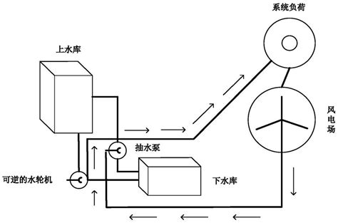 Optimized Operation Method Of Wind Power Pumped Storage Combined Power Generation System