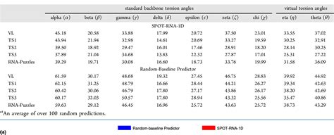 Table 1 From Rna Backbone Torsion And Pseudotorsion Angle Prediction