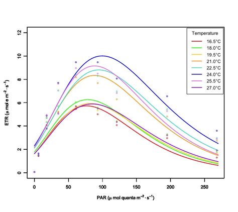 R Double Exponential Decay Function Fitting Cross Validated