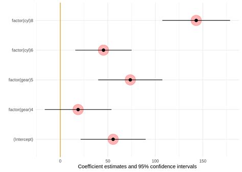 Modelsummary Data And Model Summaries In R Model Plots