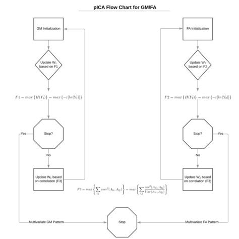 The Parallel Independent Component Analysis Iteration Optimization