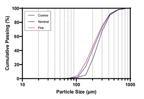 Feed Particle Size Distributions For Three Different Feed Conditions Download Scientific Diagram