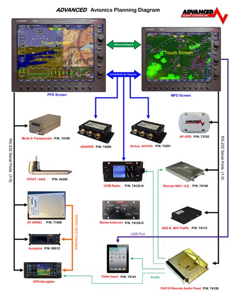 Example Of Aircraft Avionics Systems At Bernice Parker Blog