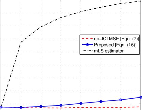 Mse Performance Vs β And At 20 Db Snr Download Scientific Diagram