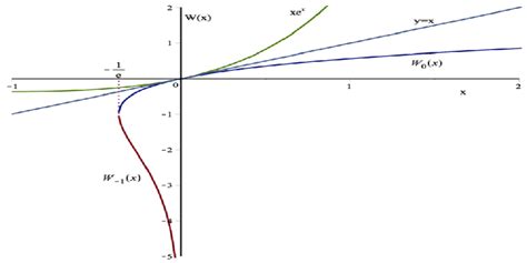 1 The Lambert W Function Graph Is Composed Of Two Branches The