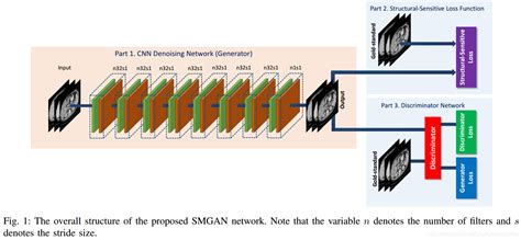 《low Dose Ct》去噪论文redcnn Csdn博客