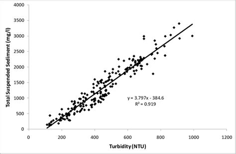 Relationship Between Turbidity And Suspended Sediment Between And Download Scientific