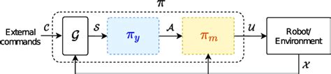 The Cascaded Structure Of The Proposed Motion Control Policy Framework Download Scientific