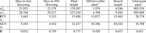 Genetic Viability For Yield And Yield Related Characters Of